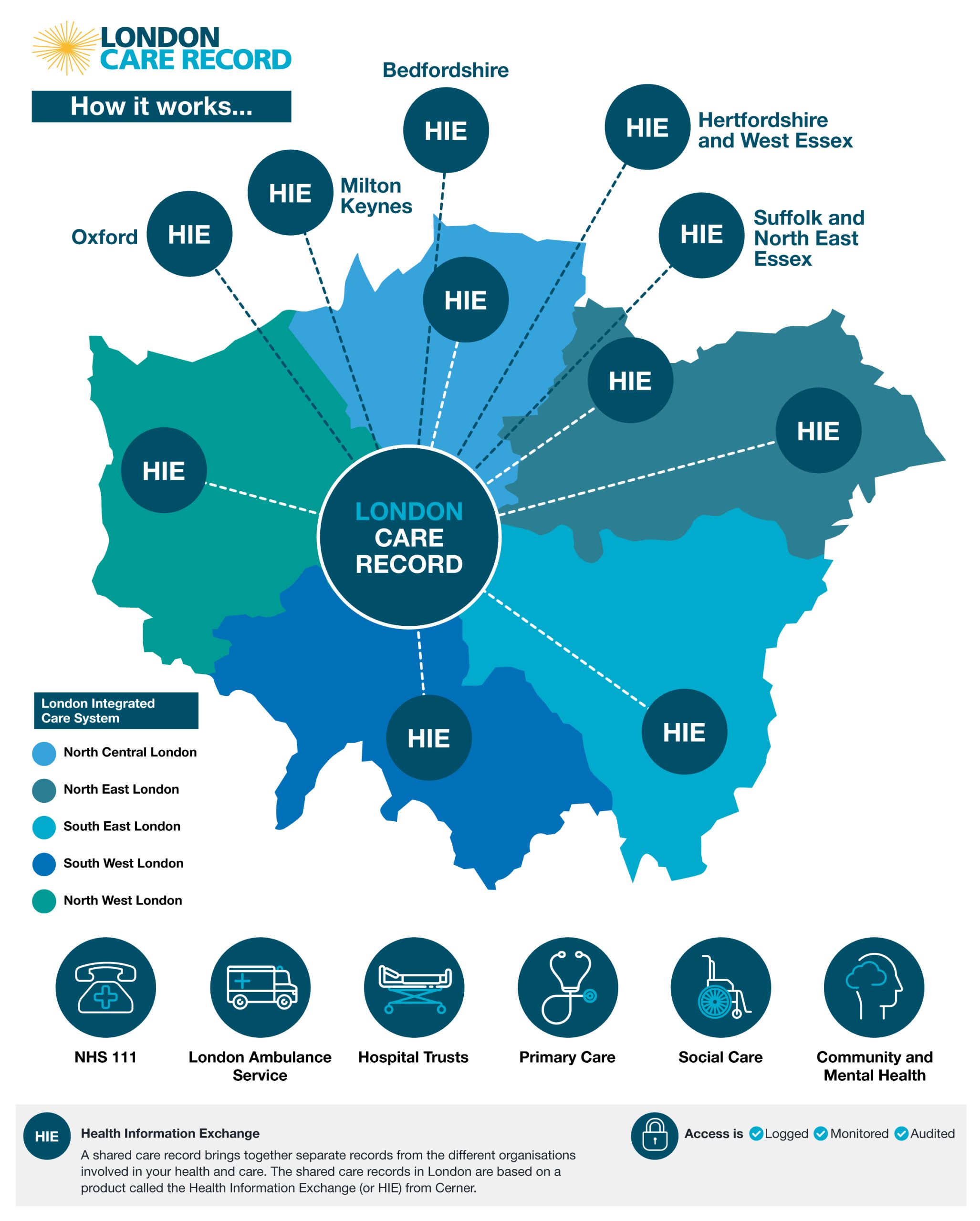 London Care Record Partners - OneLondon